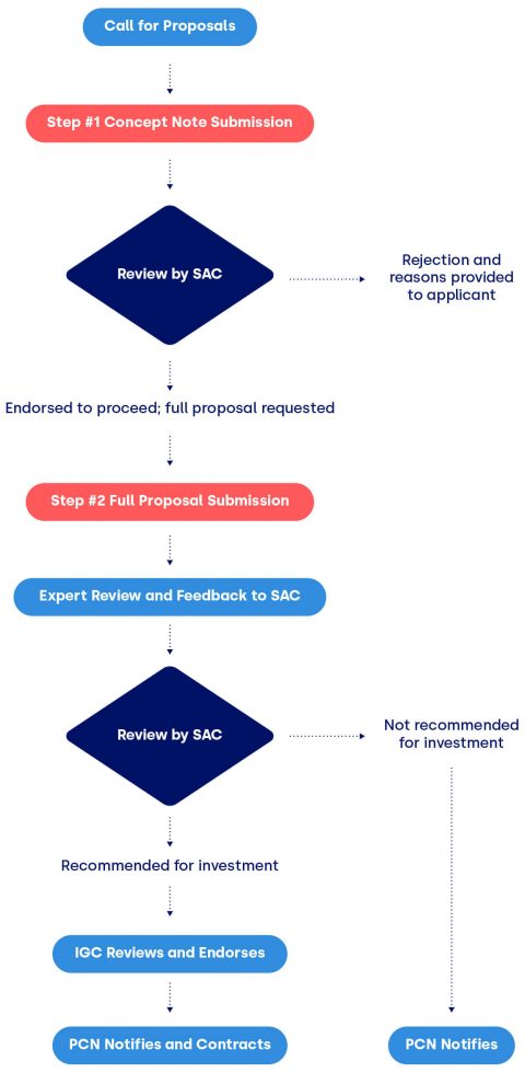 Project and program evaluation - CORDAP